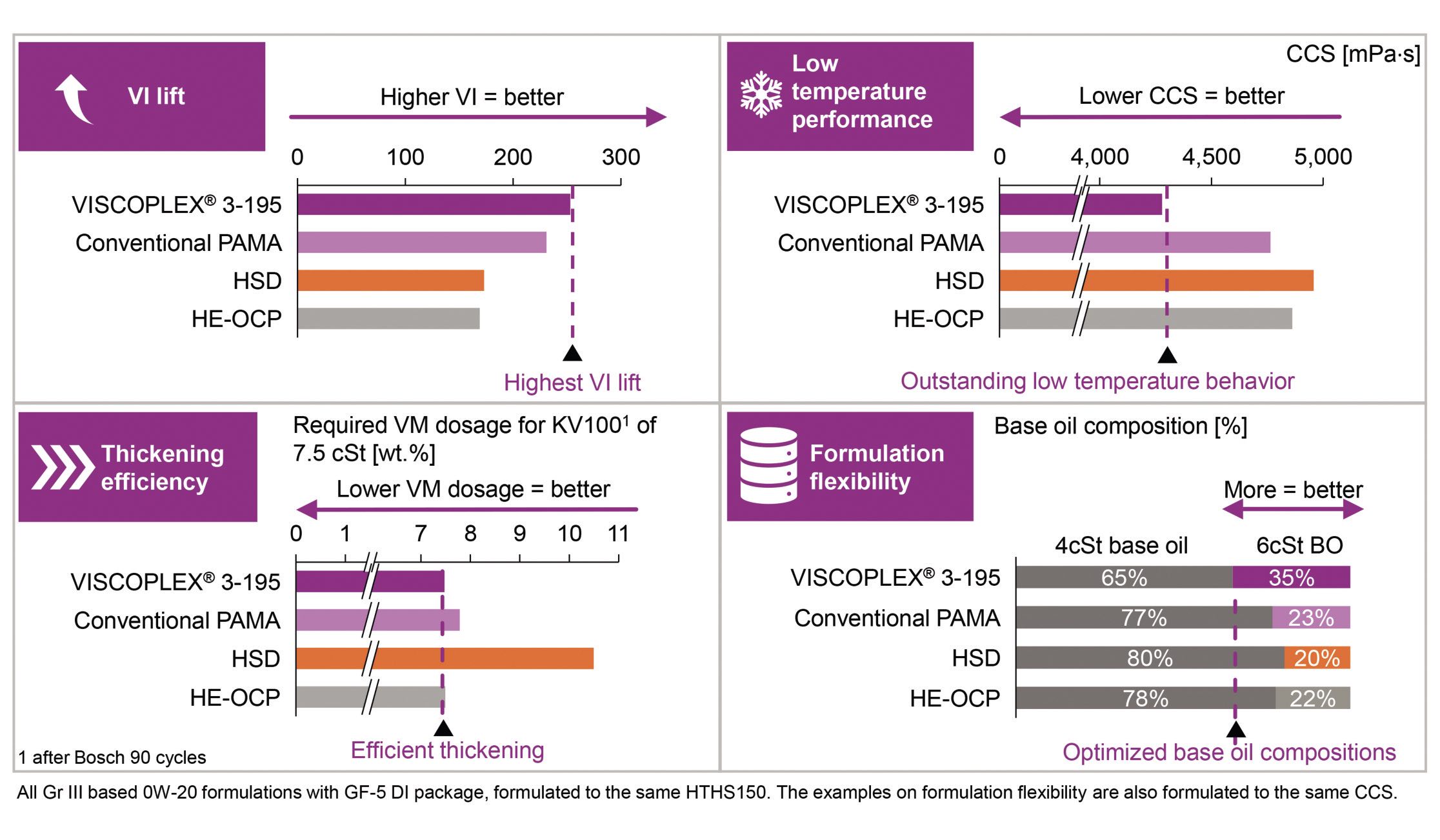 Evonik Oil Additives USA